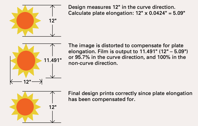 Flexo Printing - Flexography Technology